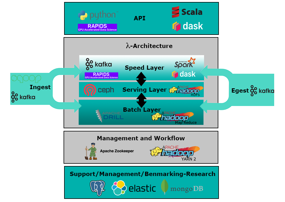 Unser Labor - Big Data Lab