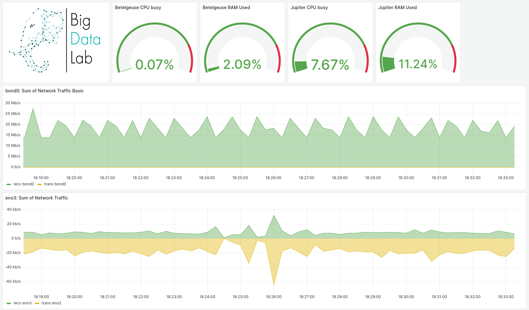 Cluster Dashboard - Big Data Lab